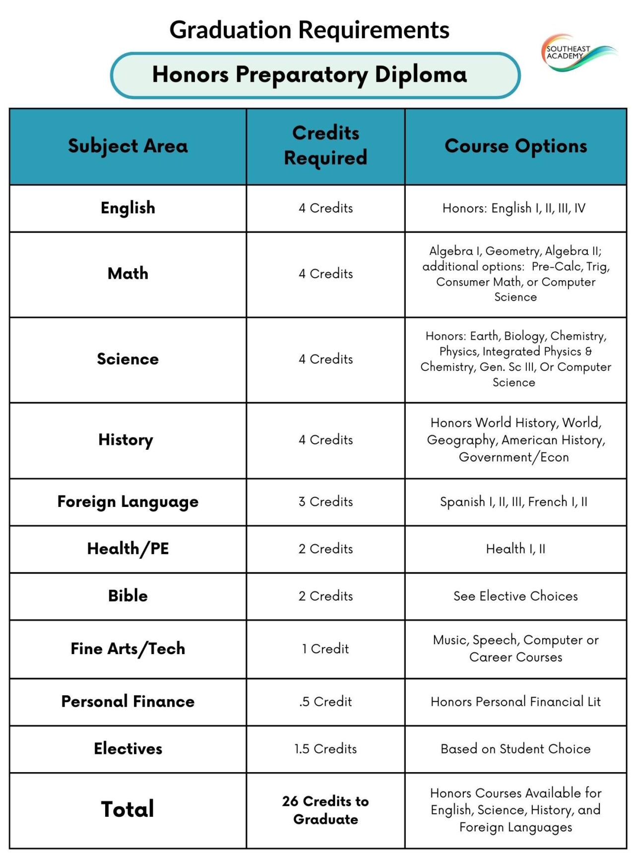 Graduation Requirements: Online High School Diploma